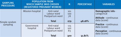 Sample Distribution Of Respondents And How Variables Were Measured Download Scientific Diagram