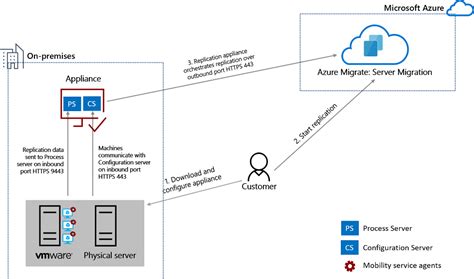マルチクラウドAzure Migrate をプライベートネットワークで使用する全体像をまとめてみたクラウド移行デロイト トーマツ