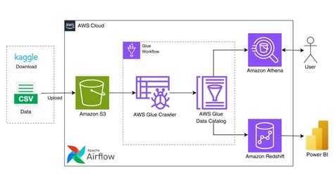 Rj Aca Ac On Linkedin Dataengineering Datapipeline Etl Aws Cloudcomputing Apacheairflow