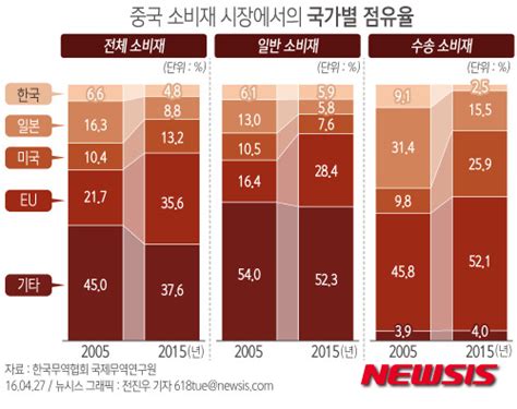 중국 내수시장 수출 1위 한국 소비재 점유율은 4 5％ 불과 인스티즈 Instiz 이슈 카테고리