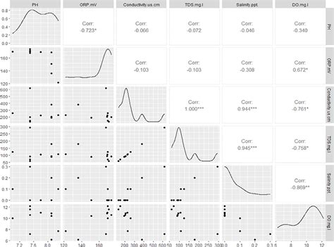 Correlogram Plot Of Water Quality Parameter Concentration In Different Download Scientific