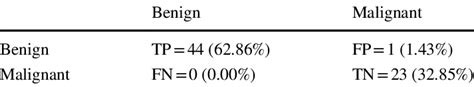 Svm Confusion Matrix For Ten Fold Cross Validation Download Scientific Diagram