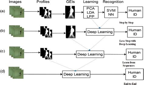 Cmc Free Full Text Human Gait Recognition Based On Sequential Deep
