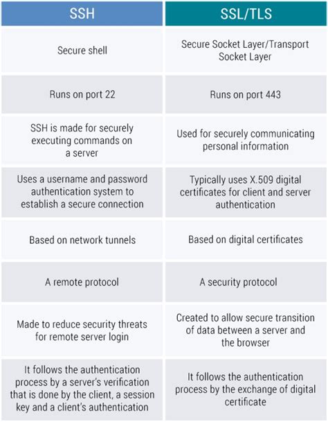 What Is Ssh And Ssltls Hamza Al Fasfous Posted On The Topic Linkedin