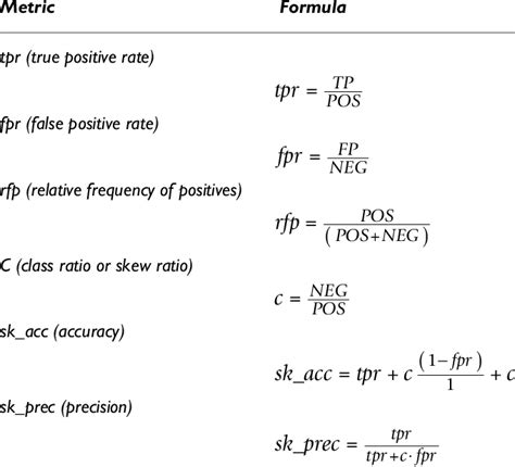 Formulas Used To Calculate Model Validation Metrics Download Table