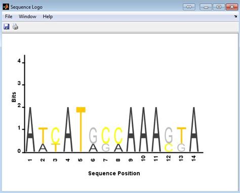 Github Haritpandyasequencelogoviewer Matlab Demo Code For