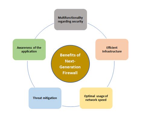 Why Is Everybody Speaking About Next Generation Firewalls Cooltechzone