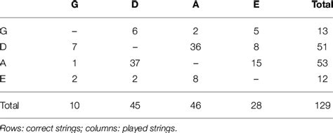 String Confusion Matrix For Wrong String Ws Errors Download Table