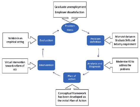Basic Process Of The Regulative Cycle Adopted From Van Strien 1997 Download Scientific Diagram