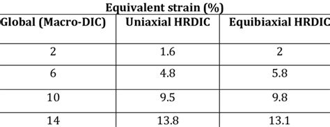 3 Comparison Of The Macroscopic Equivalent Strain Macroscopic Dic And Download Scientific