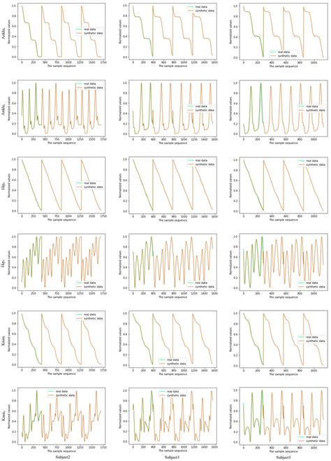 Augmented Gait Data From Certain Subjects Download Scientific Diagram