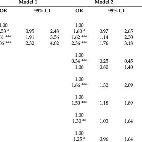 Logit Models Predicting Self Rated Oral Health Download Scientific