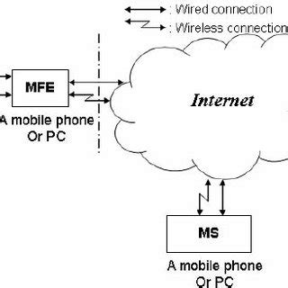 System Architecture Download Scientific Diagram