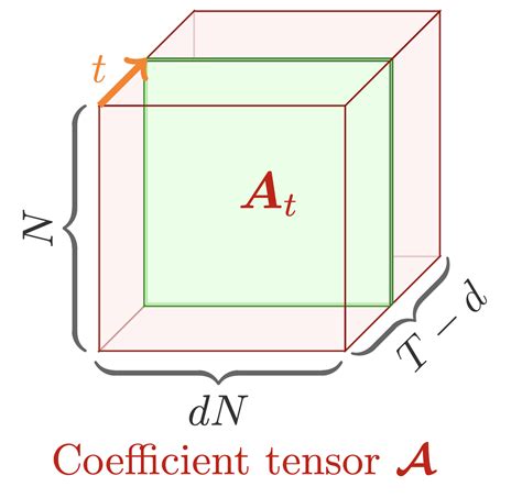 Time Varying Autoregression Spatiotemporal Data Modeling Data