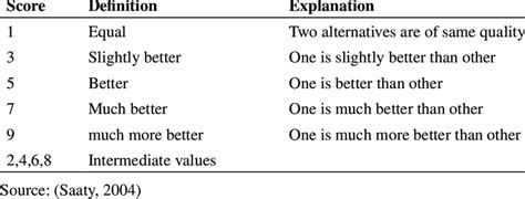 The Fundamental Scale Of Absolute Number Modified After Saaty Tl Download Table