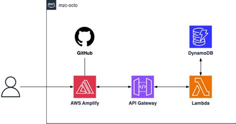 deploying a reactjs on aws amplify by ciara cloud doit international