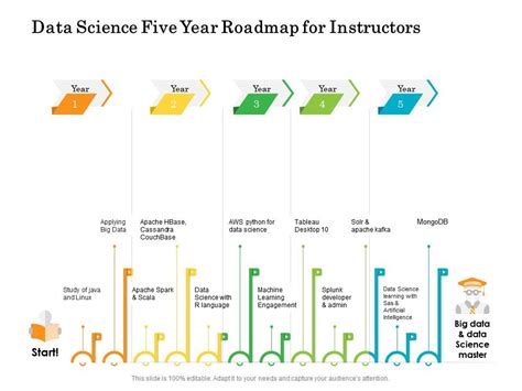 Data Science Five Year Roadmap For Instructors Presentation Graphics Presentation Powerpoint