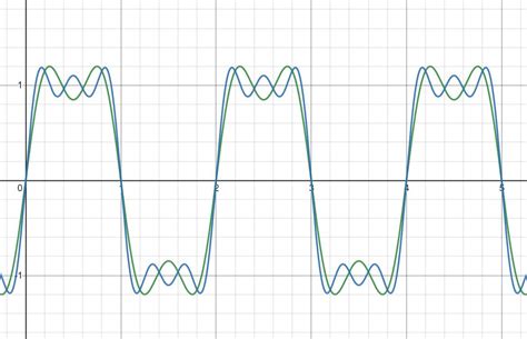 A Use A Graphing Utility To Graph Each Function Be Quizlet