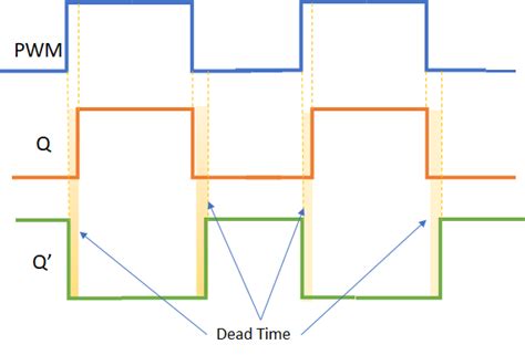 Dead Time In Complementary Q And Q From A Pwm Signal Input Download