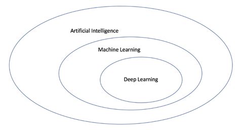 人工智能，机器学习和深度学习之间的差异是什么？ 技术文摘 Lupa开源社区