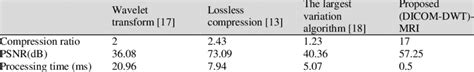 Comparison Of The Proposed Method And Previous Work Download Table