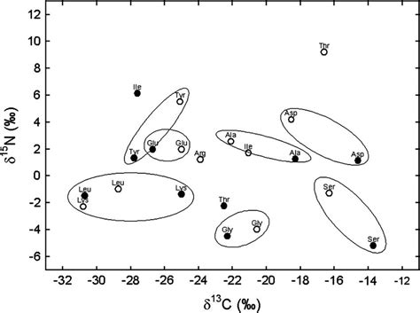 Comparison Of Natural 13c And 15n Isotope Compositions Of Amino Acids
