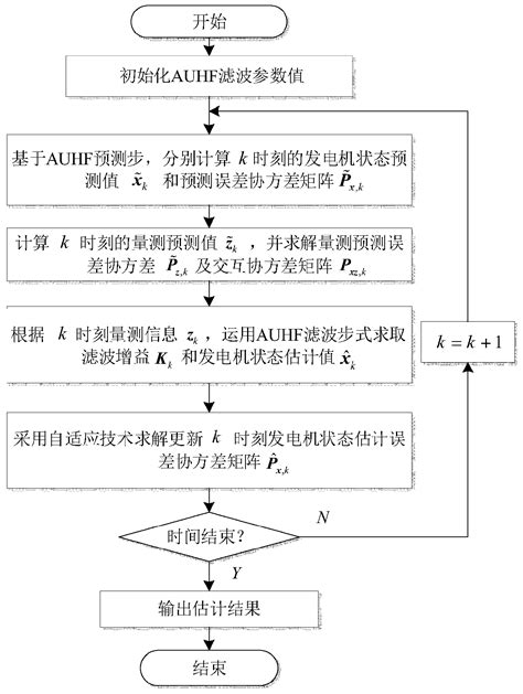 Generator Dynamic State Estimation Method Based On Adaptive Traceless H Infinity Filtering