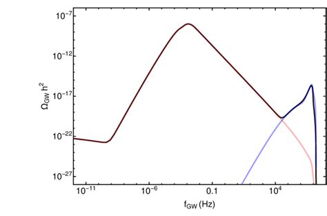 Comparison Of Contributions From Pure Rd Approximation Light Red For