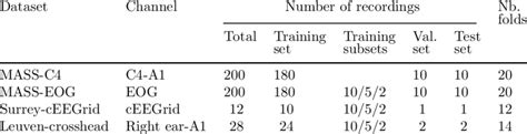 The Datasets And Their Subdivision Into Training Validation And Test