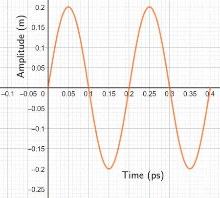Determining The Period Of A Wave Graphically Practice Physics Practice Problems Study Com