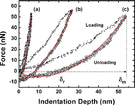 Force Versus Indentation Depth F δ Curves Showing Afm Tip Indentation