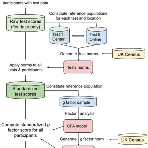 G Factor Creation Pipeline Cylinders Represent Datasets Inputs Are Uk Download Scientific