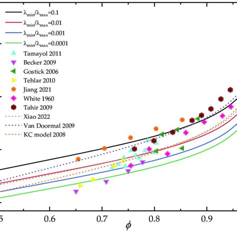 Comparison Of Predicted Through Plane Permeability With Available Download Scientific Diagram
