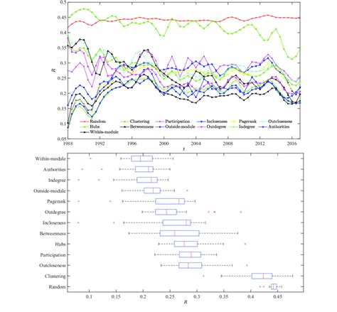 The Robustness Evolution Upper And Box Plot Lower Of The Iotn From