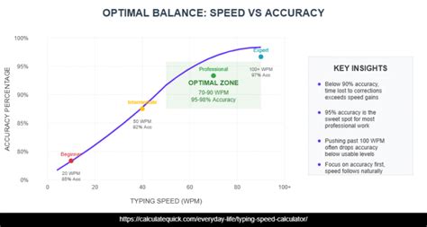 Typing Speed Calculator Wpm Cpm Custom And Freestyle