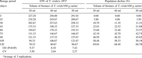 Shelf Life Of T Viride In Potato Broth Talc Based Formulations Download Table