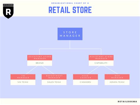 Organizational Chart For A Retail Store Pe