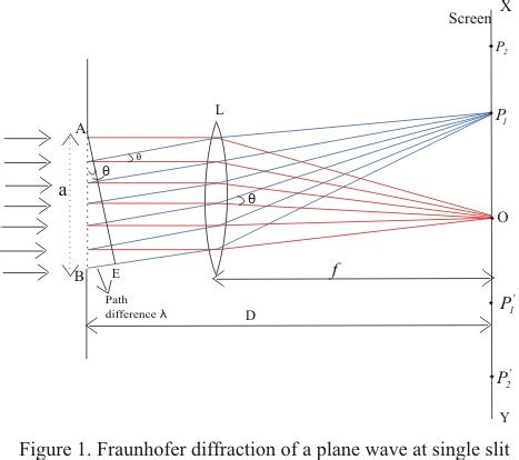 Waves Fraunhofer Diffraction At Single Slit Derivation Physics Stack Exchange