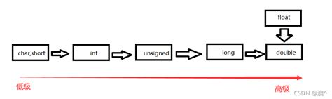 关于显式类型转换以及隐式类型转换隐式类型转换和显式类型转换 Csdn博客