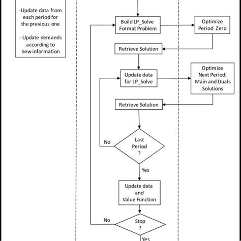 Computer Programming Process Download Scientific Diagram