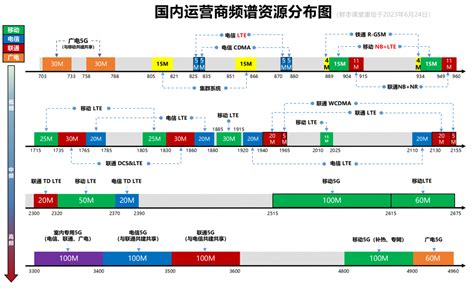 运营商频谱资源分布图出炉 知乎