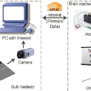 Traffic Monitoring System Architecture Download Scientific Diagram