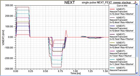 Crosstalk And Reflection