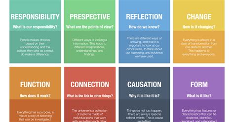 Room 21s Blog 2021 Ib Key Concepts