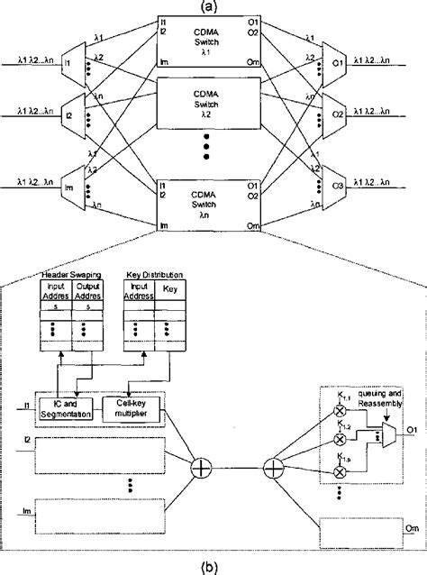 Figure 1 From New Multiprotocol Wdmcdma Based Optical Switch Architecture Semantic Scholar