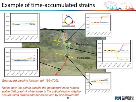Oil Pipiline Stress Monitoring Pdf