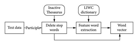 Extraction Of Feature Vectors That Integrate The Text Information Of