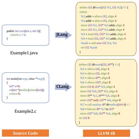 Irc Clvul Cross Programming Language Vulnerability Detection With Intermediate Representations
