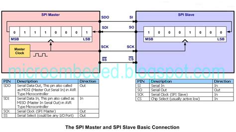 Embedded Engineering Microchip Spi Basics Tutorial For Pic18