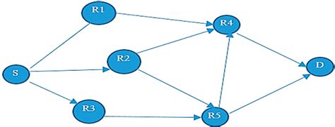 Figure 2 From An Intelligent Opportunistic Routing Algorithm For Wireless Sensor Networks And